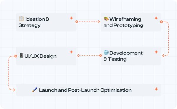 The Web App Design Process Explained From Sketch to Launch